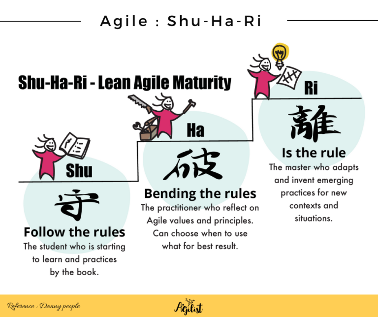 Shu-Ha-Ri: Hành trình chinh phục đỉnh cao kỹ năng chuyên sâu - Ngọc Ánh ...